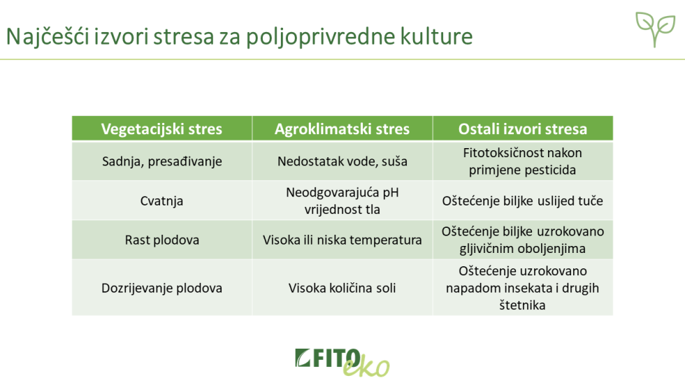 Biostimulatori u poljoprivredi - ključ uspješne i održive proizvodnje ...